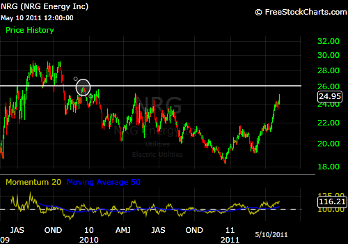 Sea Of Opportunity: Trade of the Day: NRG Energy September $25/$28 bull ...