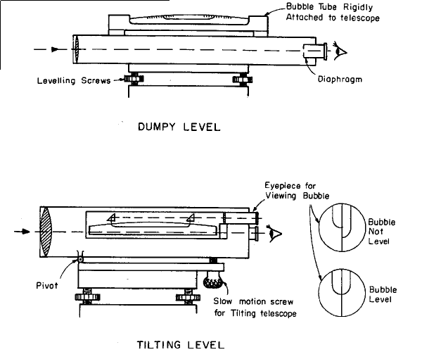 LEVELLING & SURVEYING | Pentstech