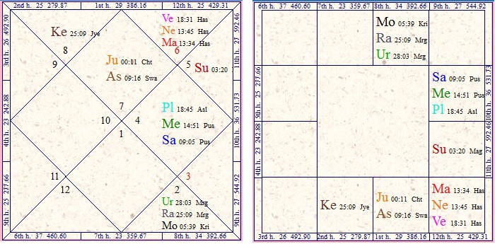 Vedic Astrology Research Portal