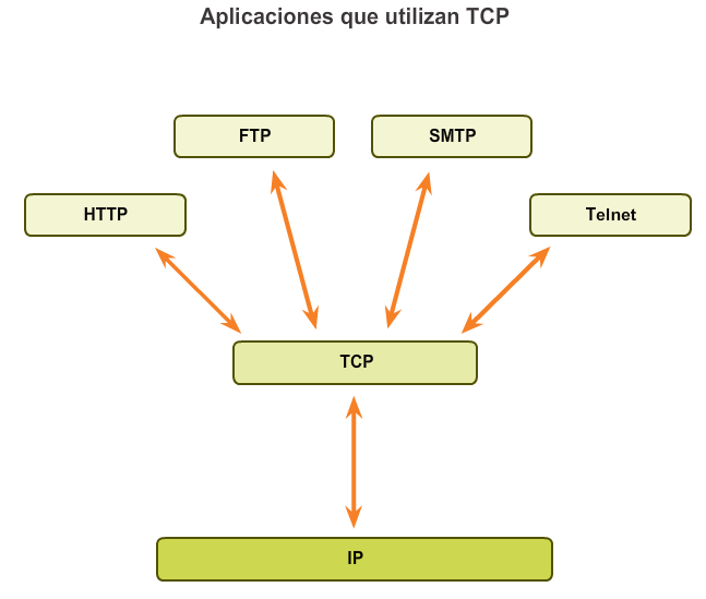 Capa de Red y Capa de Transporte Modelo OSI LMV: TCP y UDP