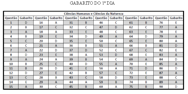 Gabarito do Simulado Seduc Enem já disponível ~ E.E.M. Professor ...