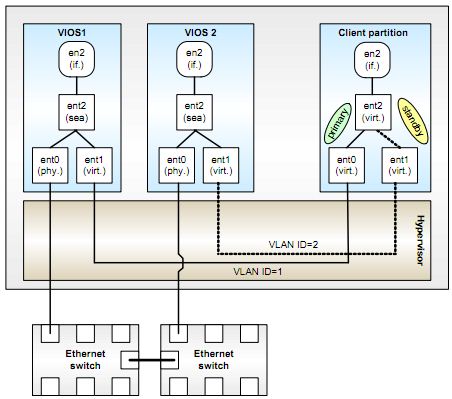 AIX for System Administrators: POWERVM - NIB, LA