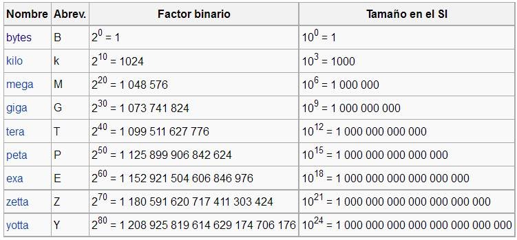 Tecnología -E.S.O. y Tecnología Industrial -Bachillerato: Bytes ...