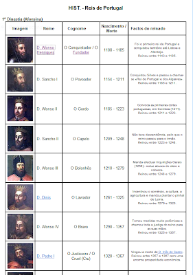 4 º Ano Turma A: História : reis de Portugal