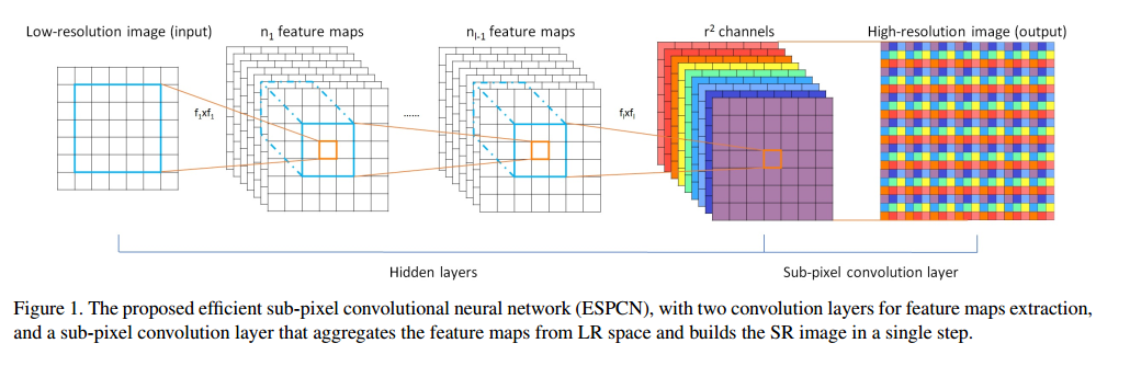 [Paper Review] Real-Time Single Image and Video Super-Resolution Using an Efficient Sub-Pixel ...