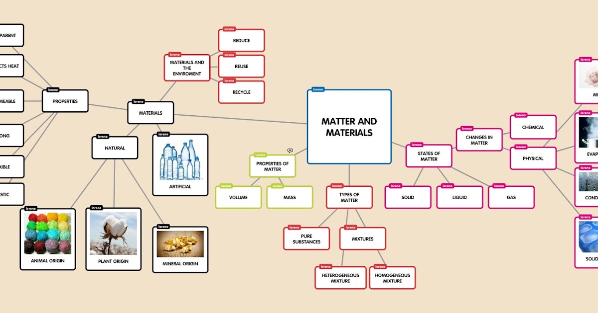 NATURAL SCIENCE: MIND MAP UNIT 5: MATTER AND MATERIALS