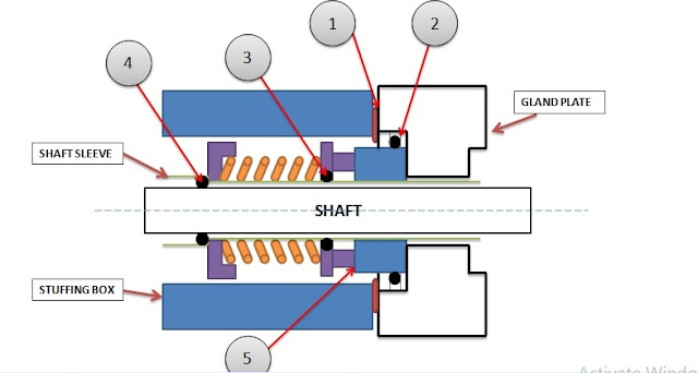 Type of mechanical seal :- Basic learning guide