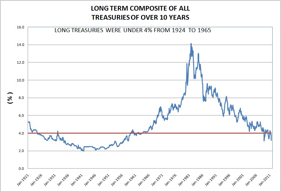 LONG TREASURY BOND YIELDS - Business Insider