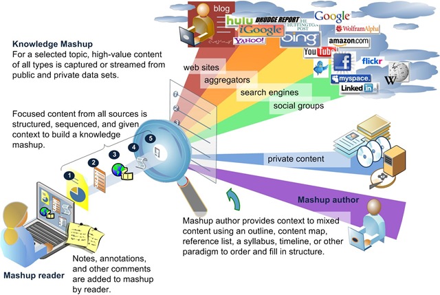 operaciones de a: 7.3. Crear y mantener un mashups