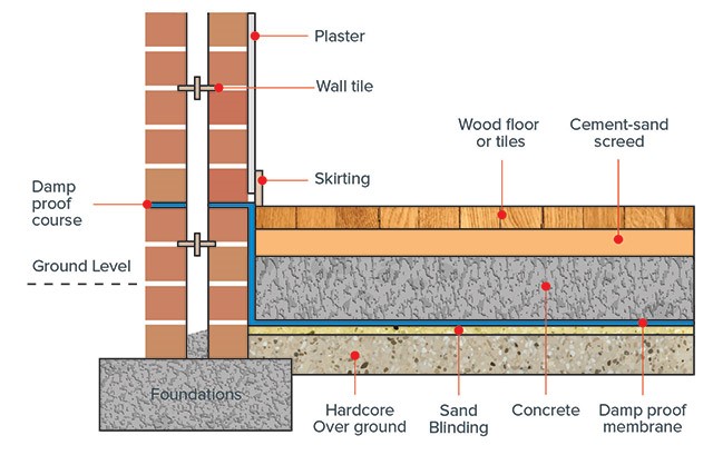 Civil Engineering: DAMP PROOFING OF BUILDINGS