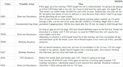 Trade the Ticker: More Details About My Watchlists
