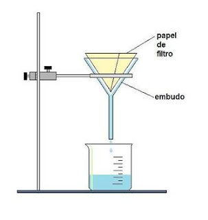 Reconocimientos de materiales de laboratorio.