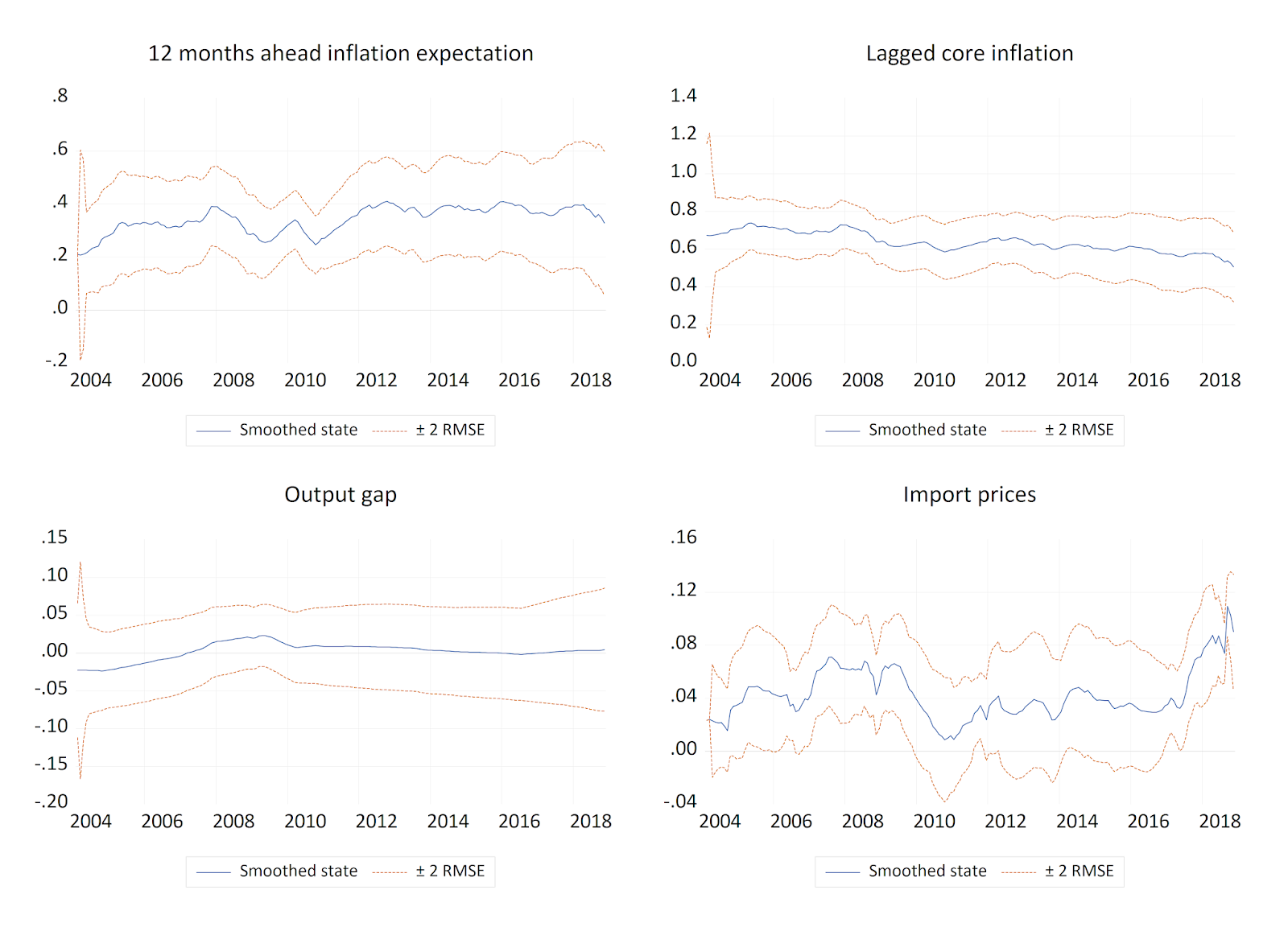 Eviews Time Varying Parameter Estimation With Flexible Least Squares