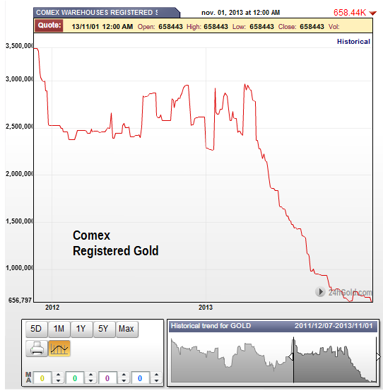 Jesse's Café Américain: Comex Deliverable Gold Falls to 658,443 Ounces ...