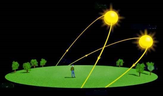 As sombras do tempo "Relógios de Sol": Como funciona?