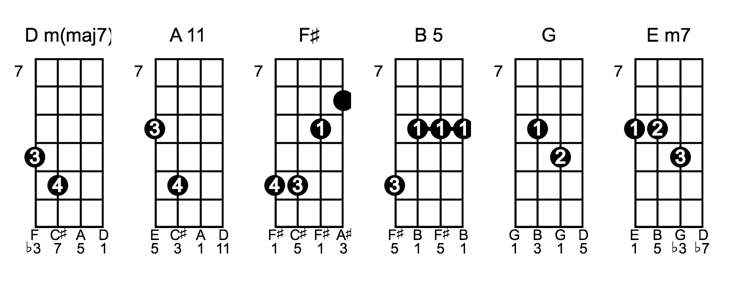 Irish Bouzouki: Chords in the Key of D and G