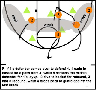 BASKETBALL FOR THE FHYTEAM: Offense vs. A 2-3 Zone Defense