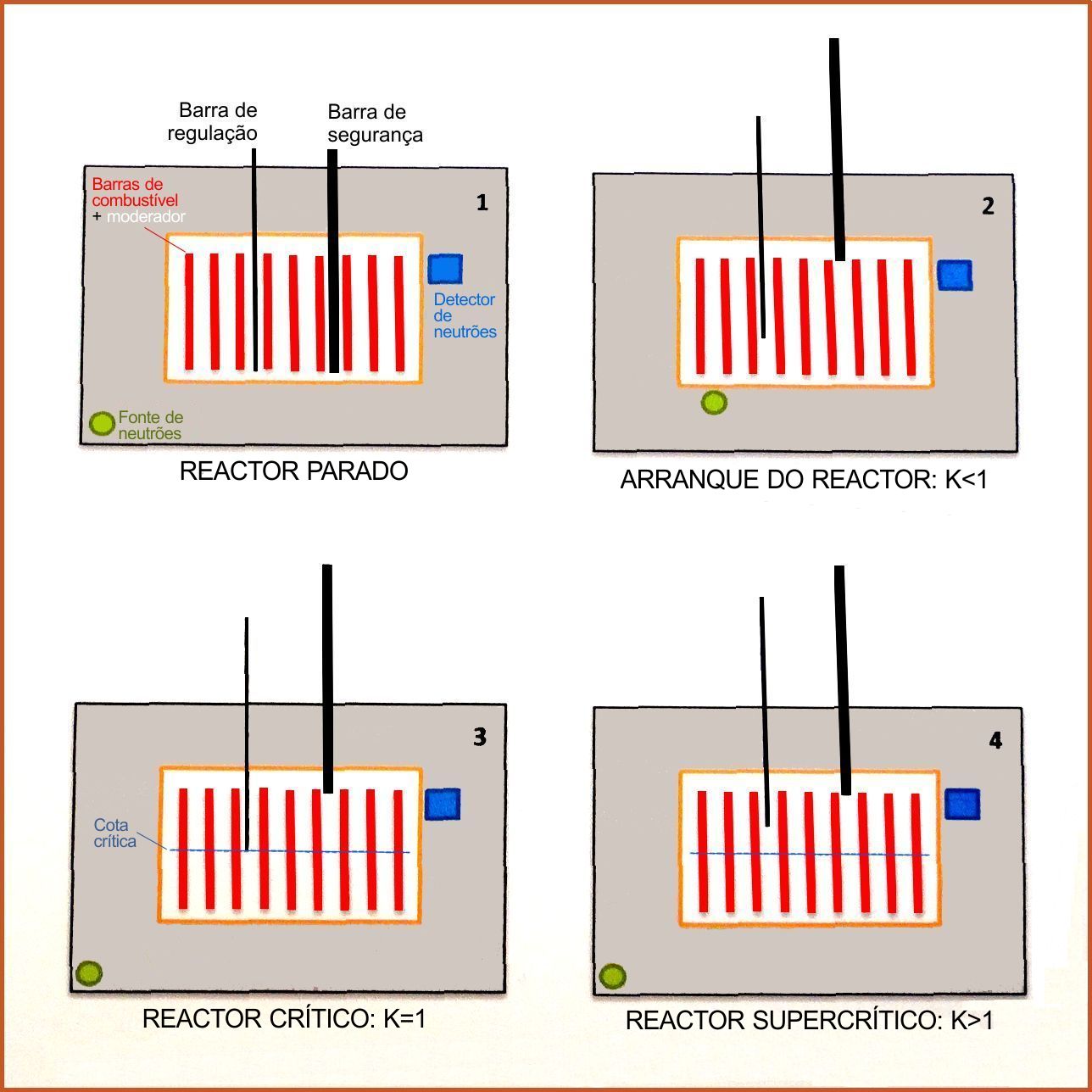 ENERGIA NUCLEAR - Bases: Como se faz funcionar um reactor nuclear