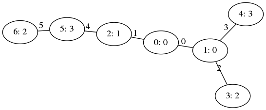 Lisp The Universe And Everything Minimal Perfect Hash Tables In Common Lisp
