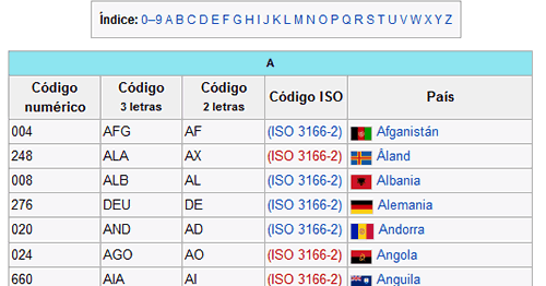 Y ahora ¿de qué vamos a hablar?: Catálogo de Países (ISO 3166-1)