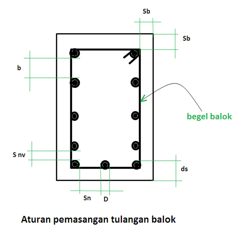 Teknik Sipil UNIQBU: Pemasangan tulangan pada balok
