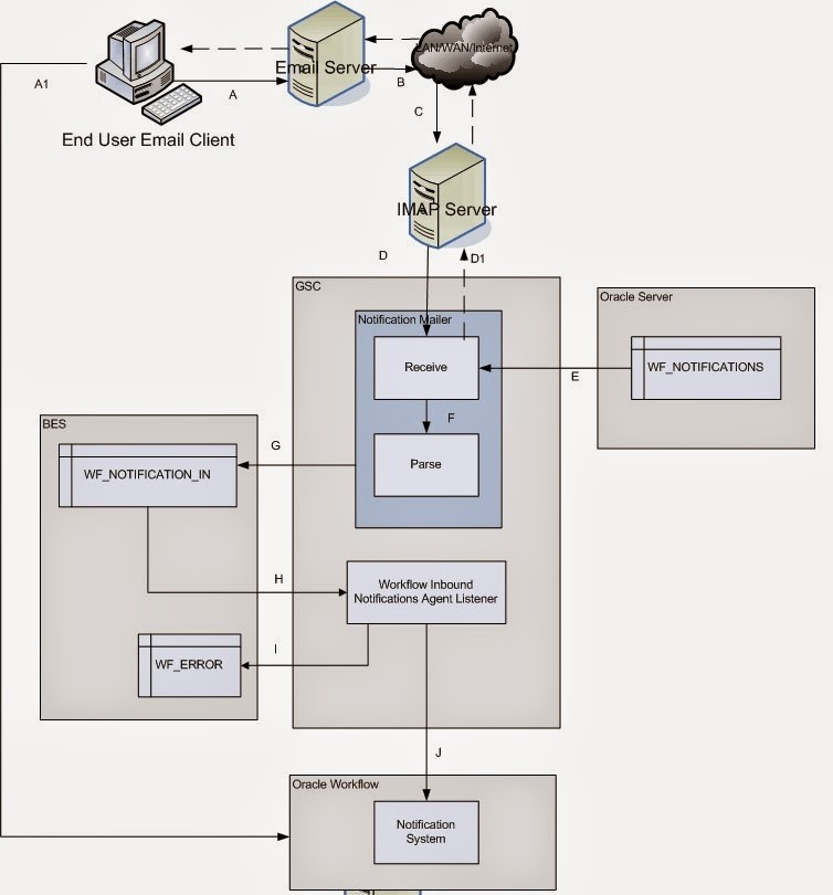 Erman Arslan S Oracle Blog Ebs Workflow Notification Mailer Diagnostics