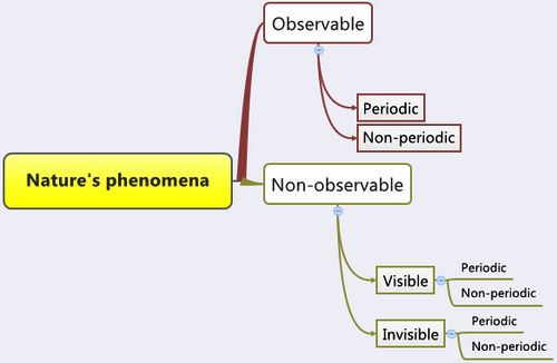 Spiritist Knowledge: I - The Non-observable Universe and a General ...