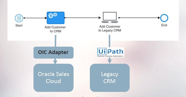 iPaaS@ORACLE.CLOUD: #618 Oracle Integration Cloud (OIC) and Robotic ...