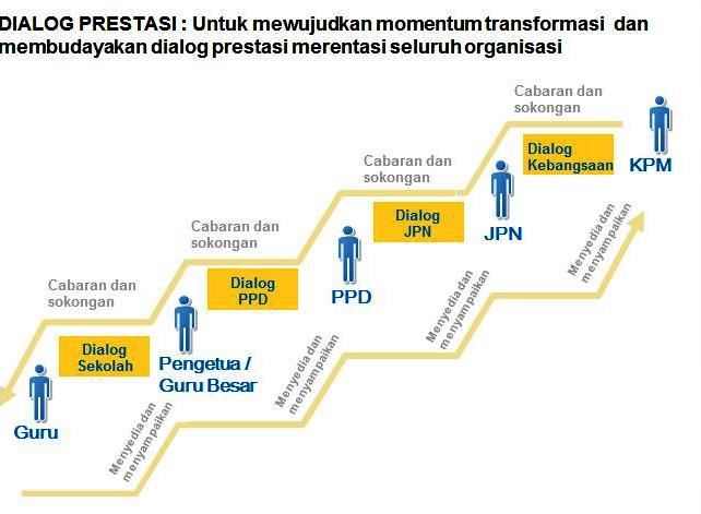 Gerbang Kualiti Pendidikan: Dialog Prestasi sebagai pemangkin ...