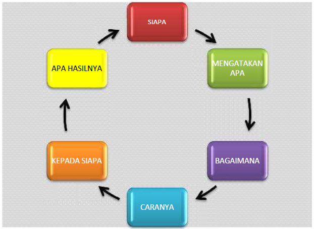 Proses Komunikasi - HASMUL TAFIT