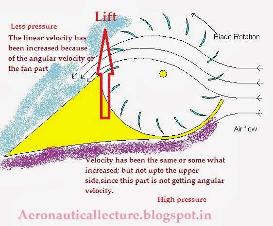 Magnus effect - Fan wing Aircraft
