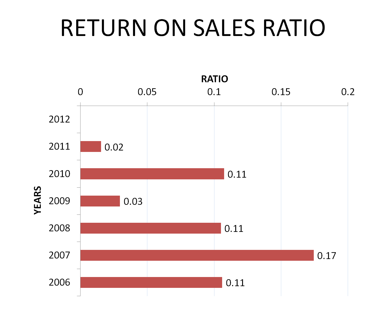 Financial Statements Analysis: April 2012