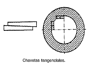 Chavetas: tipos, normas y dimensiones