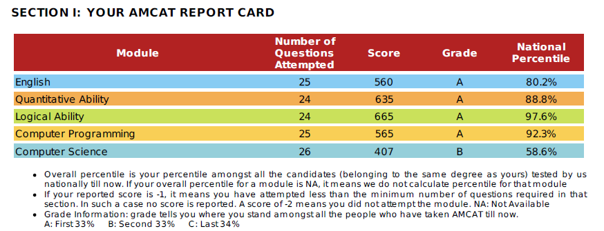 Enjoy Learning How To Prepare For Amcat Exam