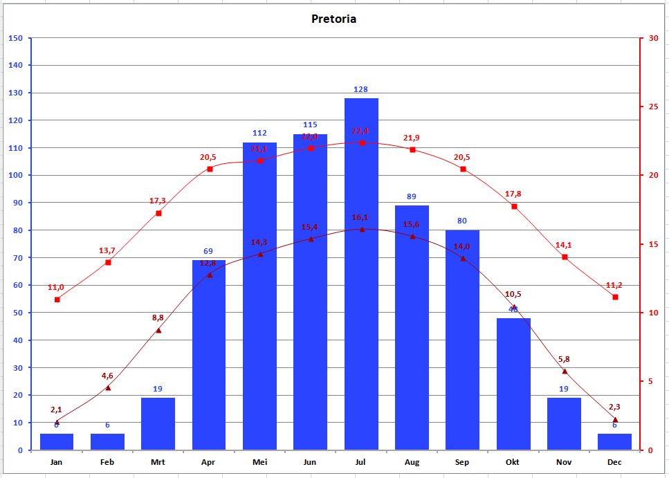 Growing Lithops: Habitat Climate Graphs