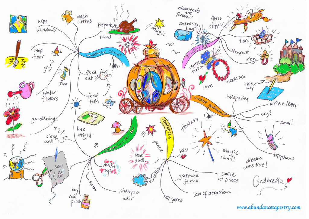 25 Contoh Mind Mapping Unik Yang Wajib Kamu Tiru! | Technosia ID