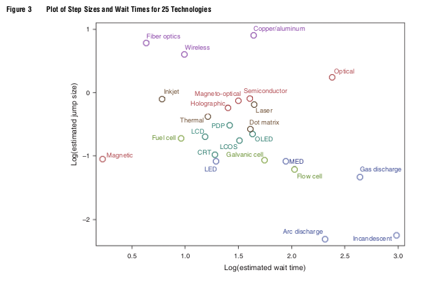 DSHR's Blog: Moore, Kryder vs. SAW