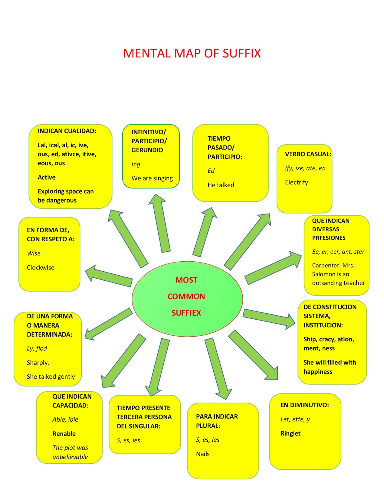 English: MENTAL MAP OF SUFFIX