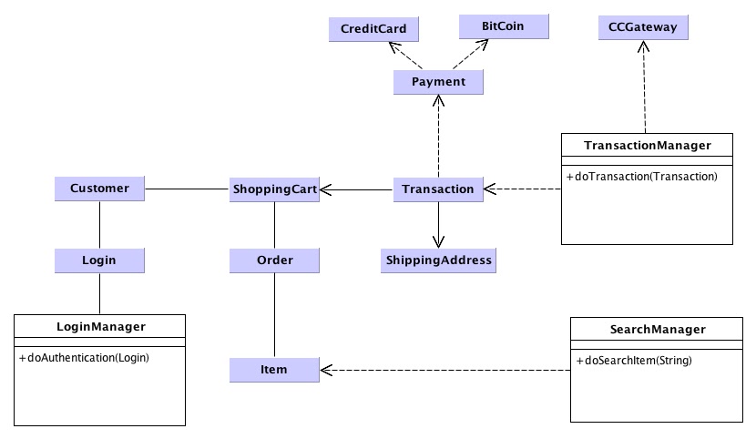 Namaste Architecture: Project: E-commerce system Architecture, Design ...