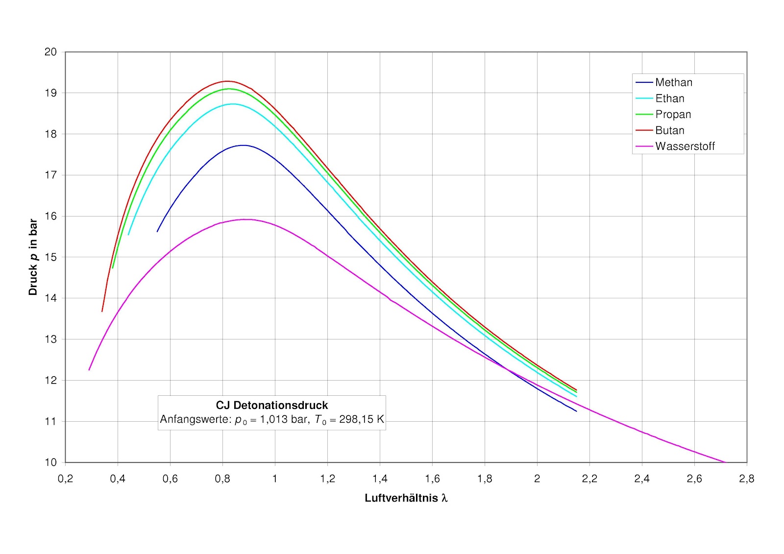 Thermodynamische Funktionen: Explosion (Detonation) von Wasserstoff und ...