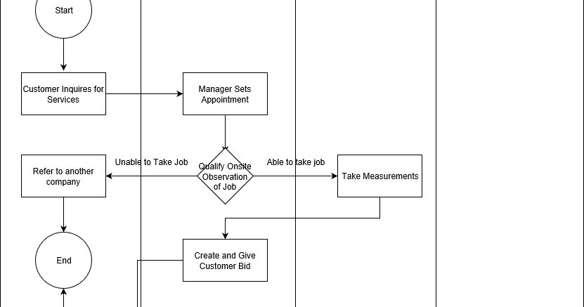 Bus171 Team Phelps and Warner: Process Model
