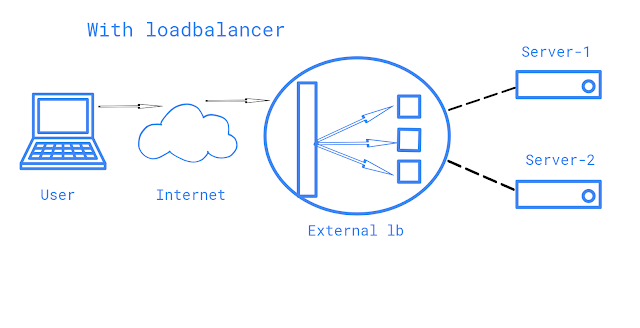 Configure Simple Load Balancing With Nginx