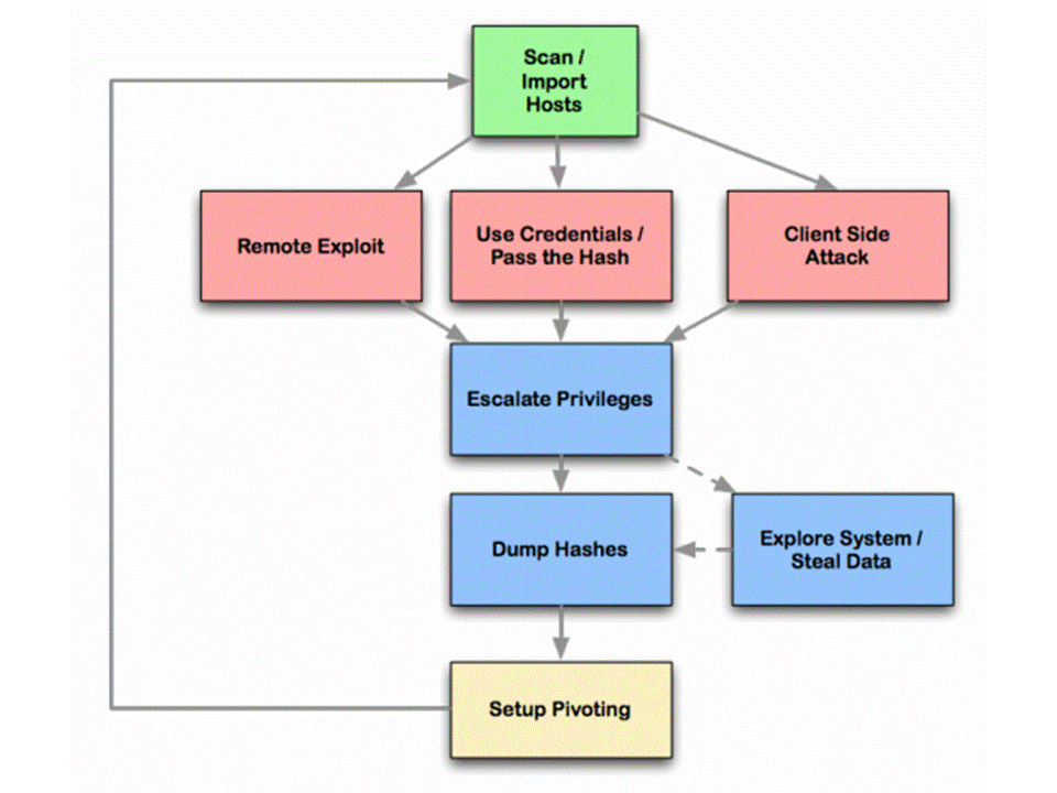 MALAYSIA HACKERS CLUB: ARMIGATE - Pengurusan Grafical Cyber Attack ...