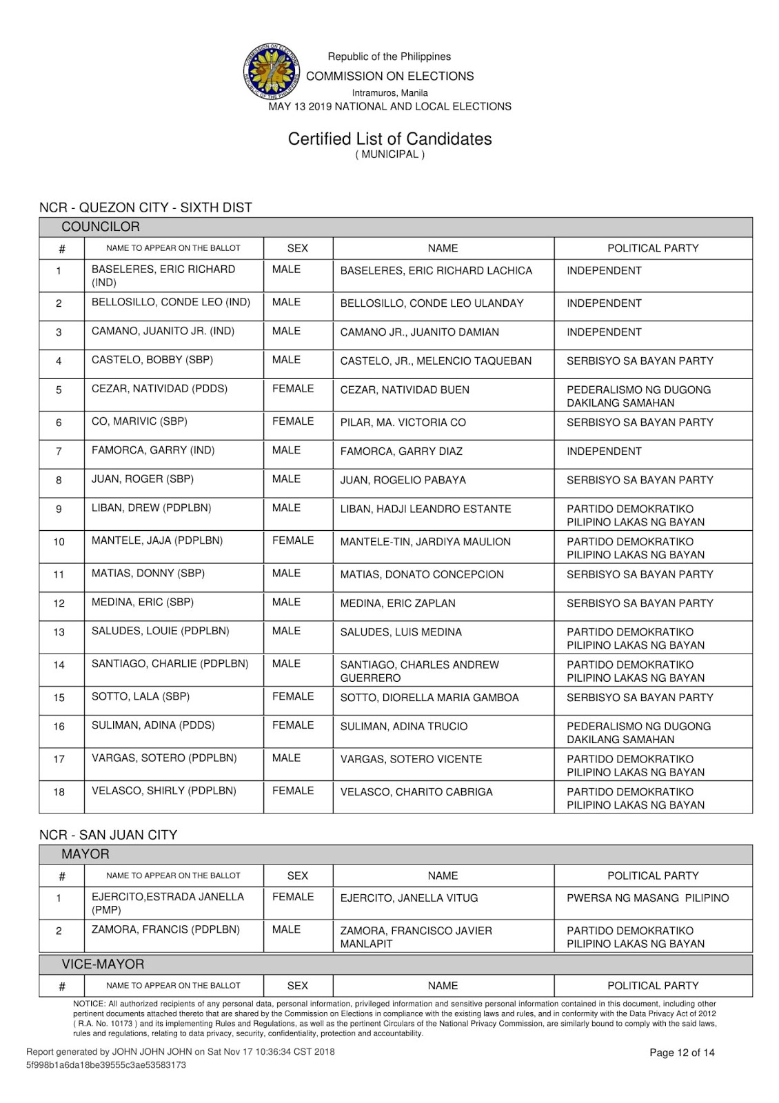 Election 2019 : NCR (SECOND DISTRICT) - Tentative List of Candidates ...