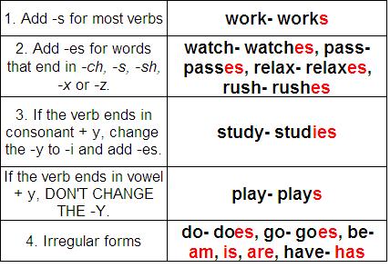 ENGLISH II 10 AM: Spelling rules for Simple Present - My English Page