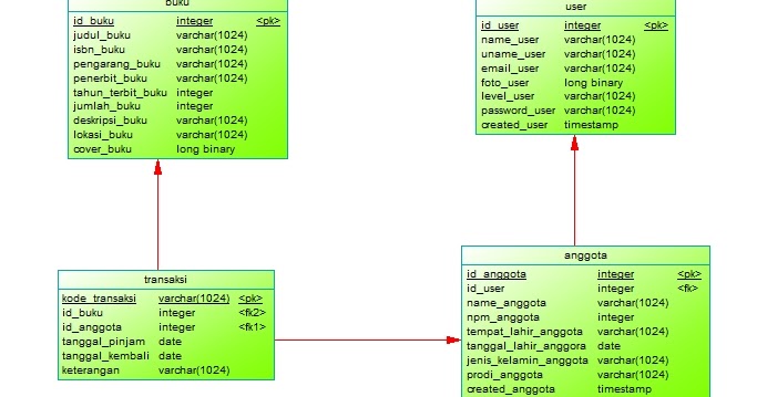 Aplikasi CRUD Perpustakaan Menggunakan Laravel