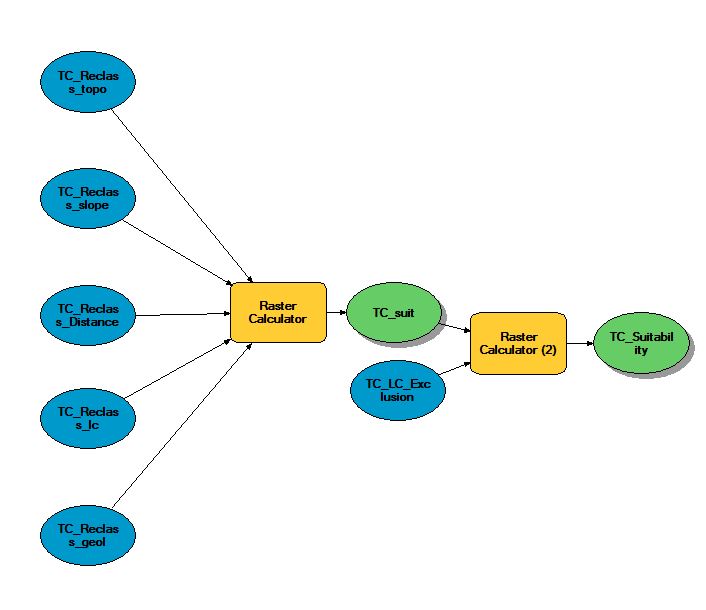 Suitability and Community Risk Modeling Using Raster Analysis
