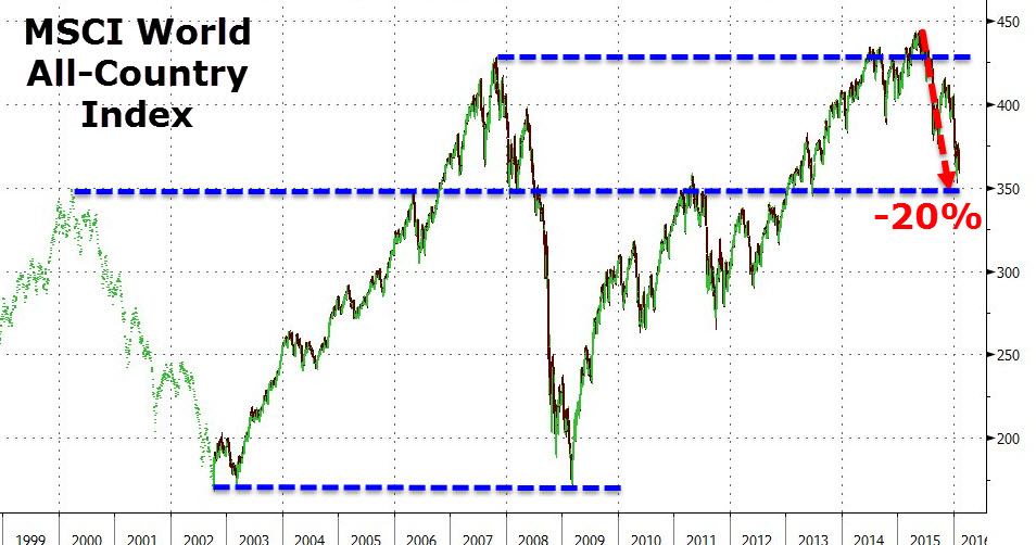 Msci World All Time Chart