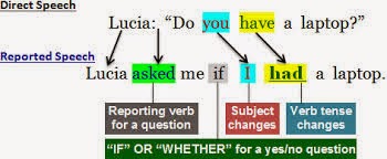 English Honori Garcia: Reported Speech. Questions
