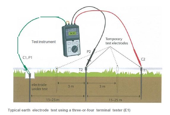How to determine the resistance of earth electrode? - Electrical Axis